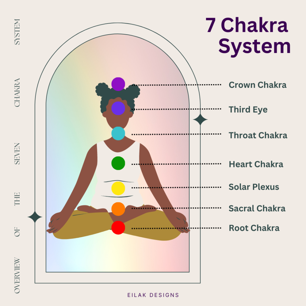 Overview of The Seven Chakras | Eilak Designs