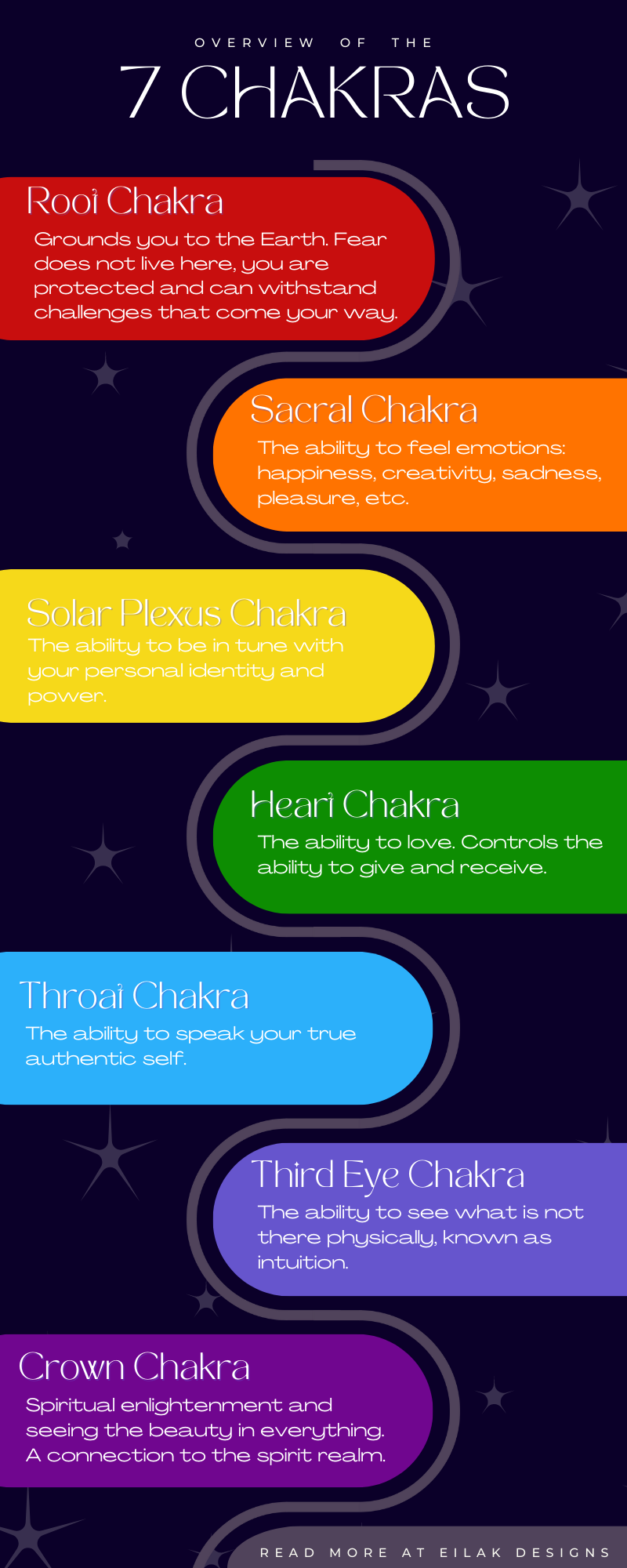 Overview of The Seven Chakras | Eilak Designs